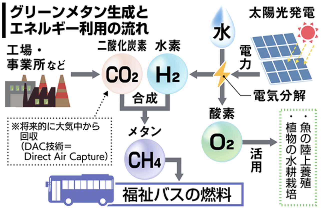 福島県相馬市とIHI、グリーンメタン使いバス運行、脱炭素化社会実験 – NPO法人 島原カーボンニュートラル推進協議会