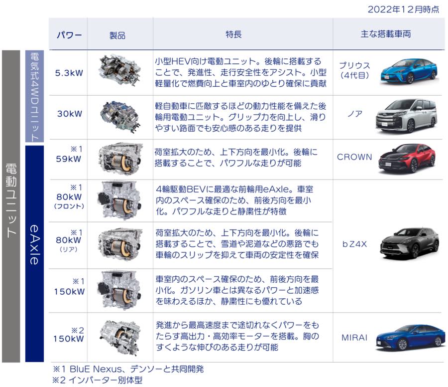 注目の製品、電動車のコア部品eAxle (eアクスル)とは？ – NPO法人 島原カーボンニュートラル推進協議会