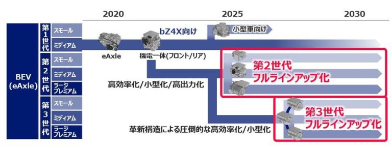 注目の製品、電動車のコア部品eAxle (eアクスル)とは？ – NPO法人 島原カーボンニュートラル推進協議会