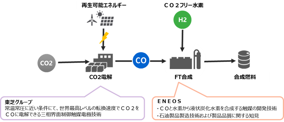 ENEOSと東芝エネルギーシステムズ、CO2電解技術を用いた合成燃料製造で合意 – NPO法人 島原カーボンニュートラル推進協議会