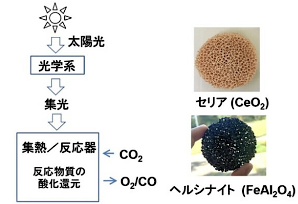 NEDO、新反応性物質によるCO2の熱分解に成功、高効率プラントの概念設計を完成 – NPO法人 島原カーボンニュートラル推進協議会
