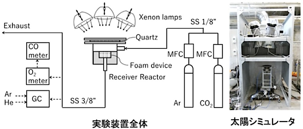 NEDO、新反応性物質によるCO2の熱分解に成功、高効率プラントの概念設計を完成 – NPO法人 島原カーボンニュートラル推進協議会